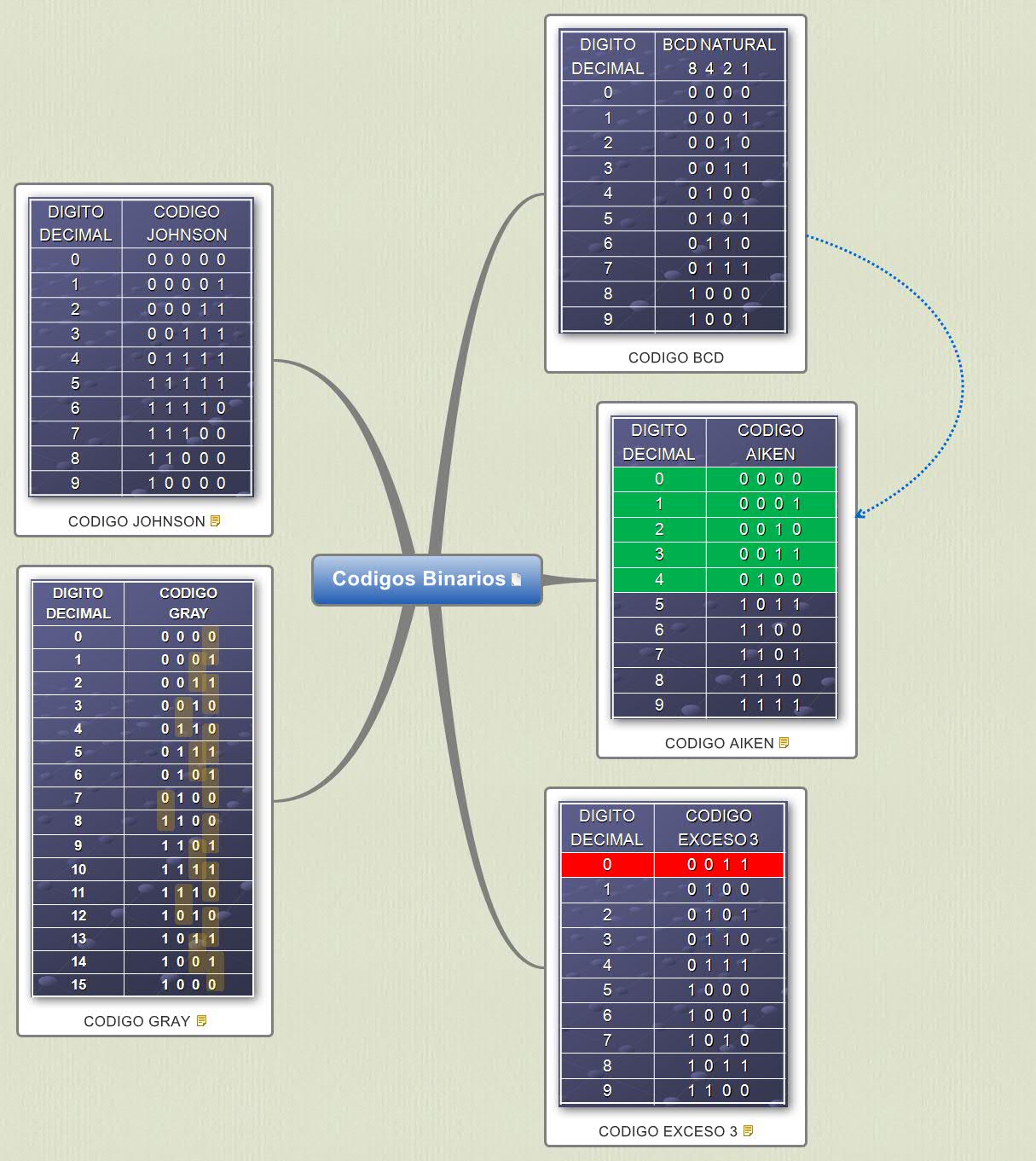 Codigos Binarios | E. Manuel Cerrón Angeles - Xmind