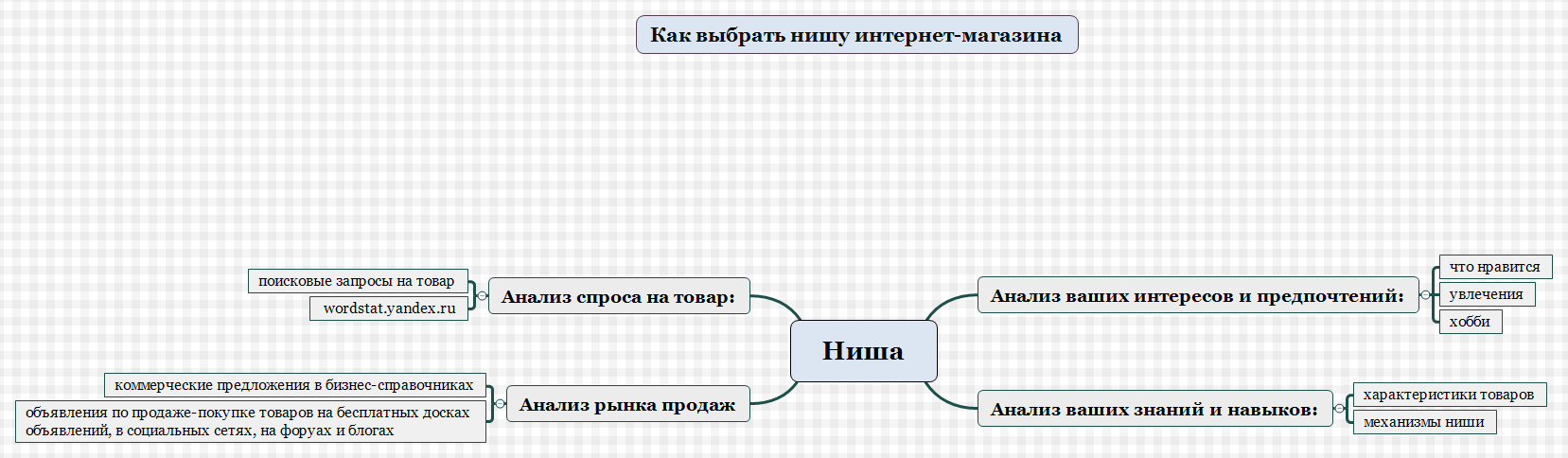Ниша | inforeserv - Xmind