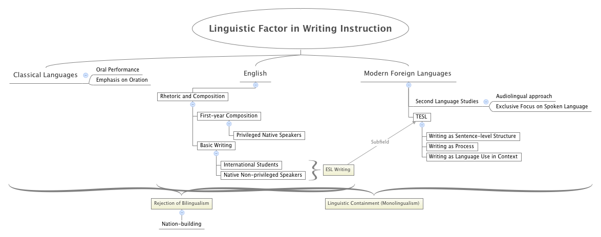 Linguistic Factor in Writing Instruction | KingKongdaisy - Xmind