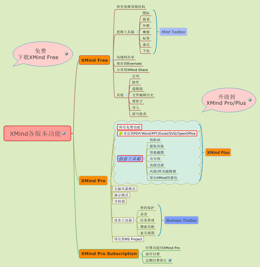 XMind各版本功能 | Anna - Xmind