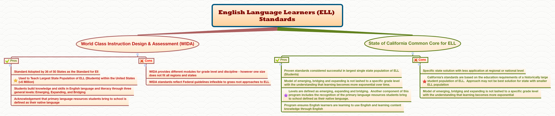 English Language Learners (ELL) Standards | Gricell Medley - Xmind