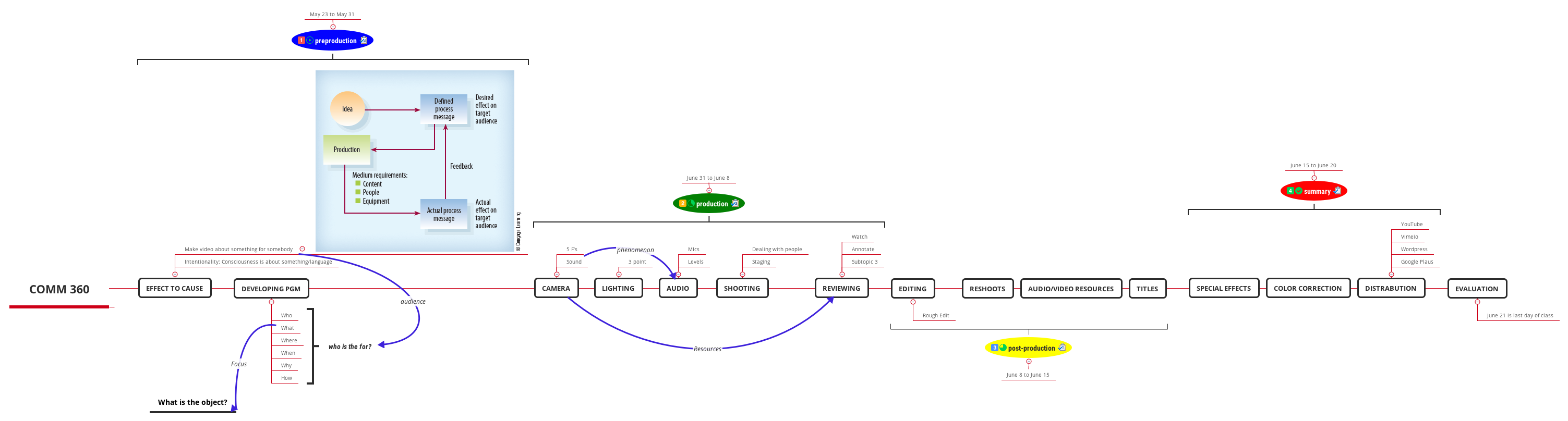 COMM 360 | Kevin Williams - Xmind