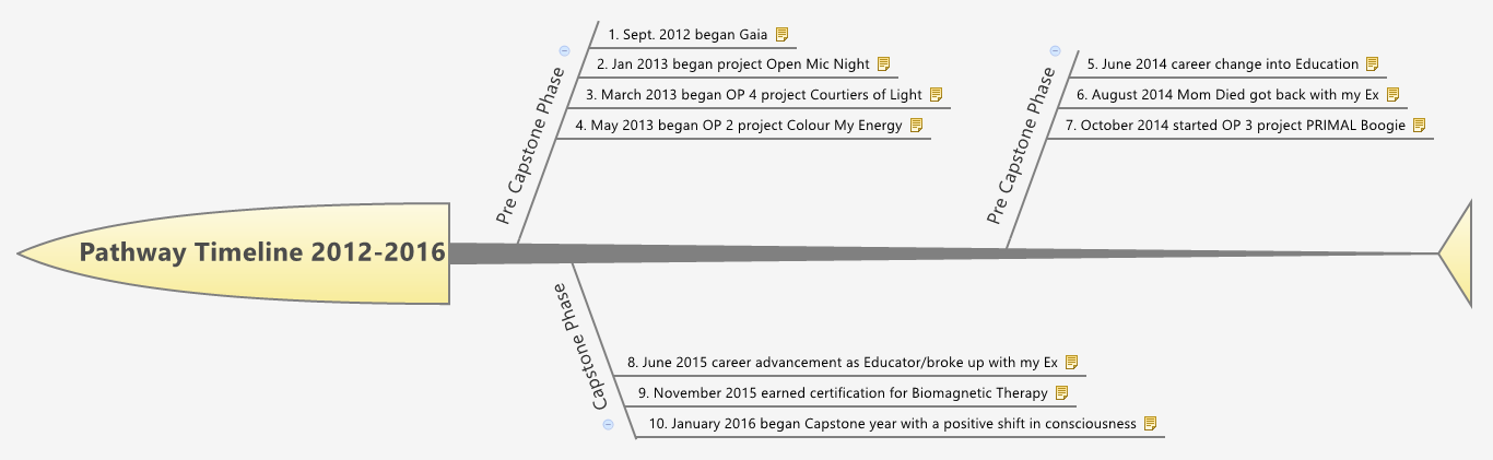 Pathway Timeline 2012-2016 | gaiagoddess - Xmind