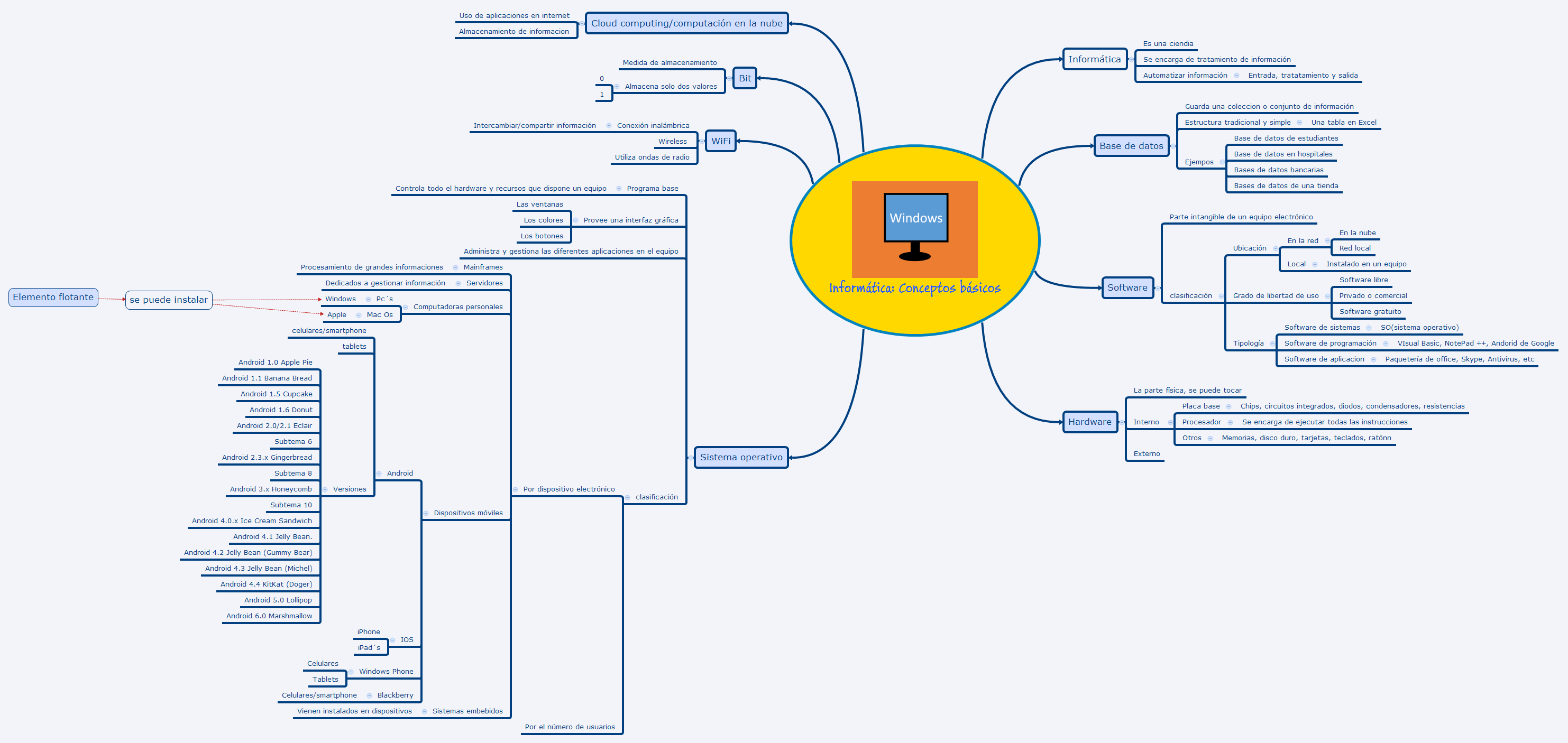 Informática: Conceptos básicos | aledom - Xmind
