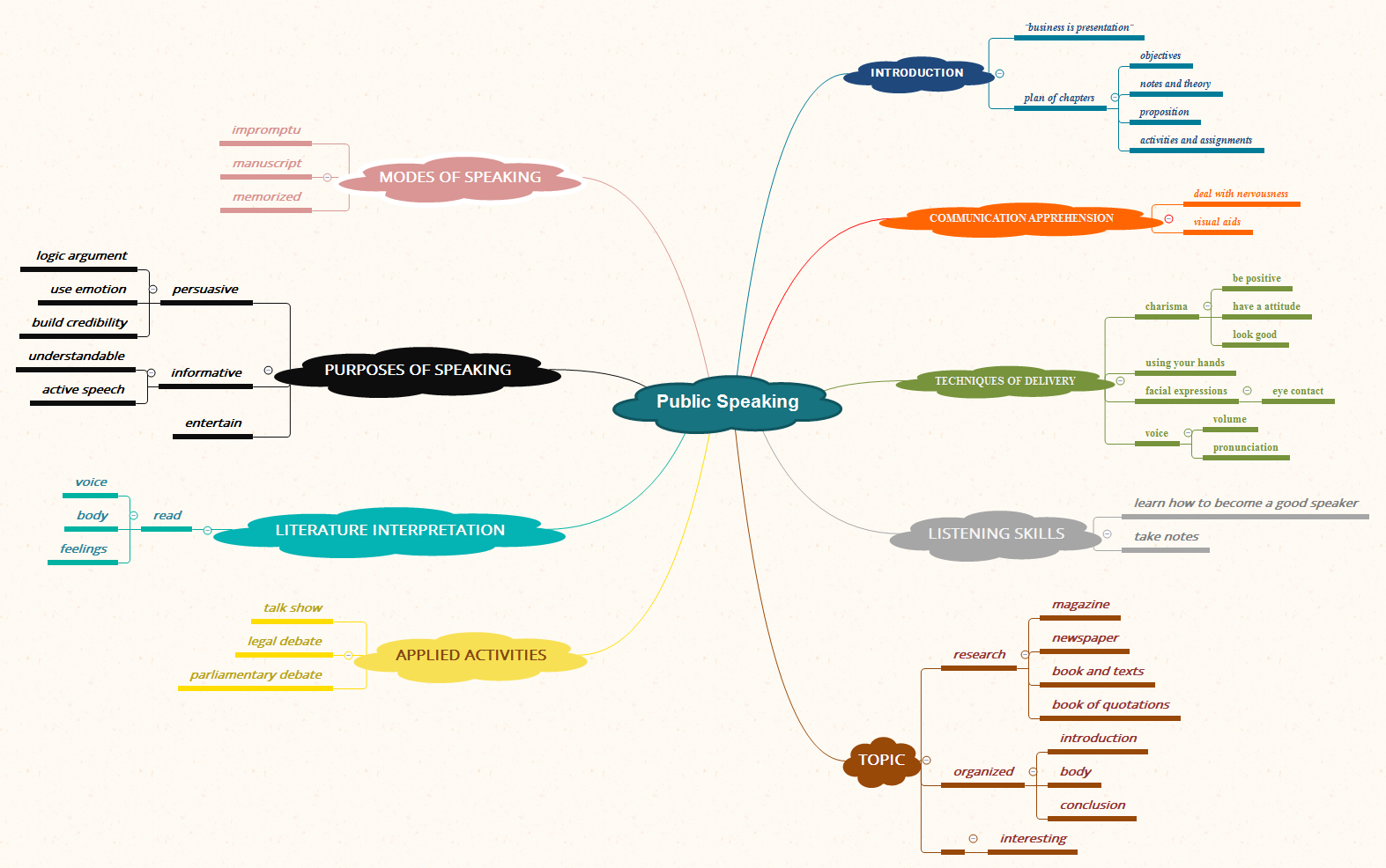 Xmind Share - Xmind - Mind Mapping App