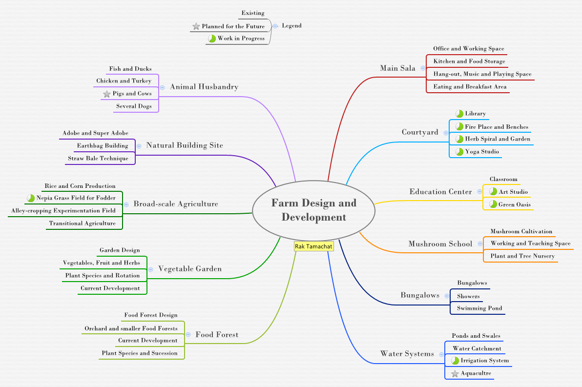 Farm Design and Development - Xmind - Mind Mapping App