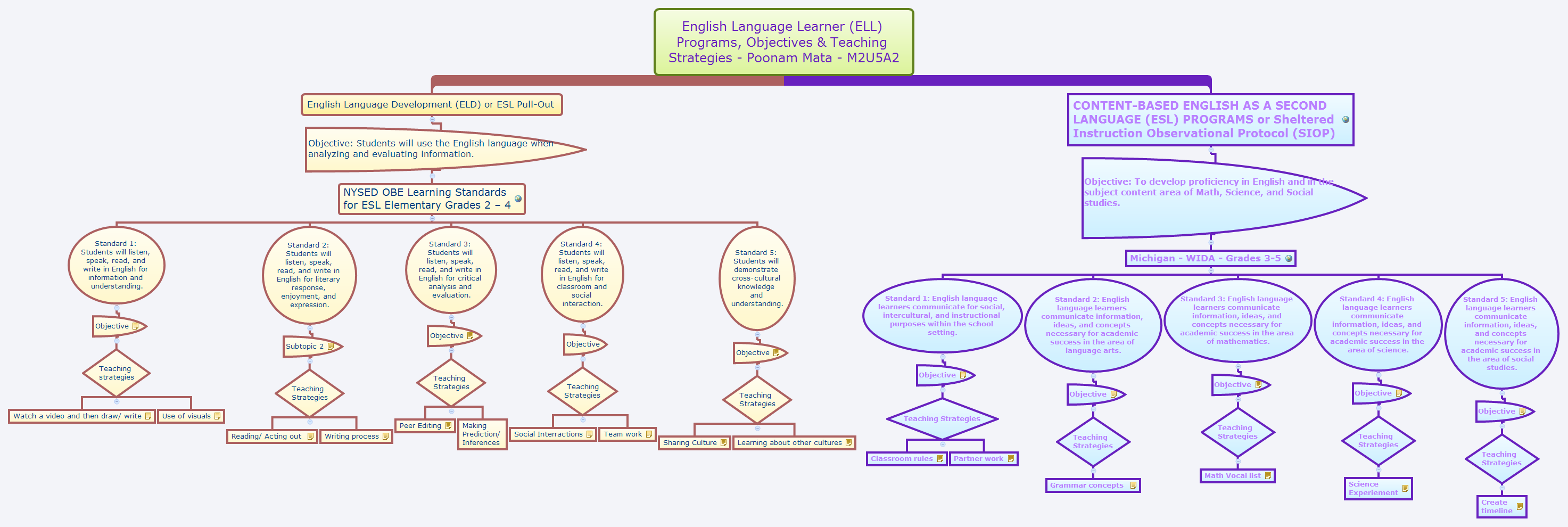 English Language Learner (ELL) Programs, Objectives & Teaching ...