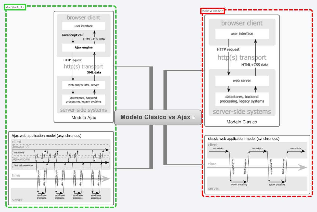 Modelo Clasico vs Ajax | E. Manuel Cerrón Angeles - Xmind
