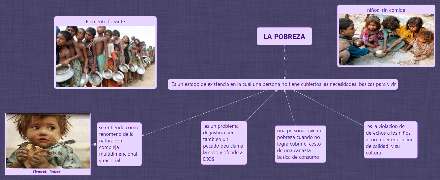 LA POBREZA | fabiola luque - Xmind
