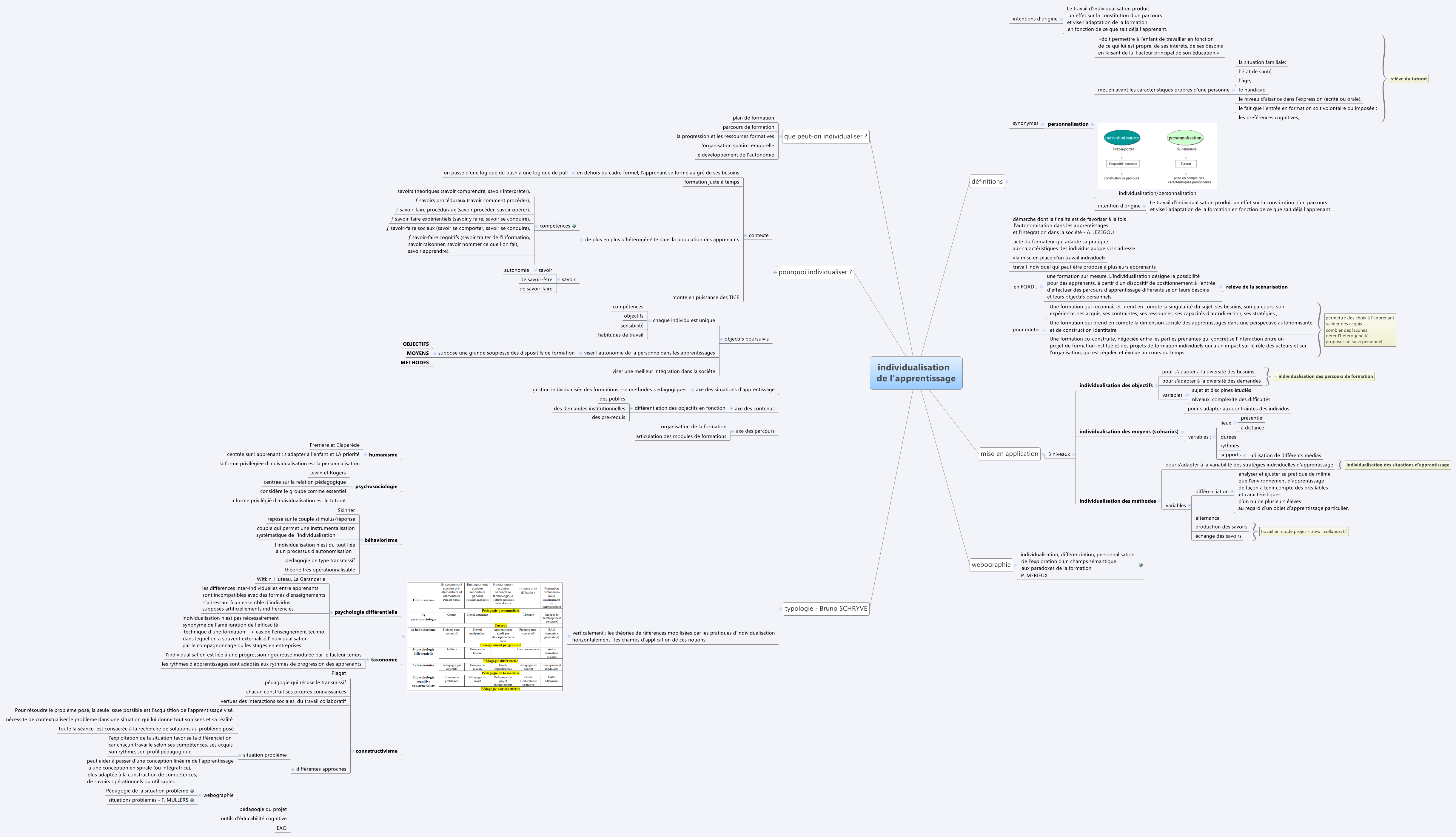 individualisation de l'apprentissage | Patrick MATHIEU - Xmind