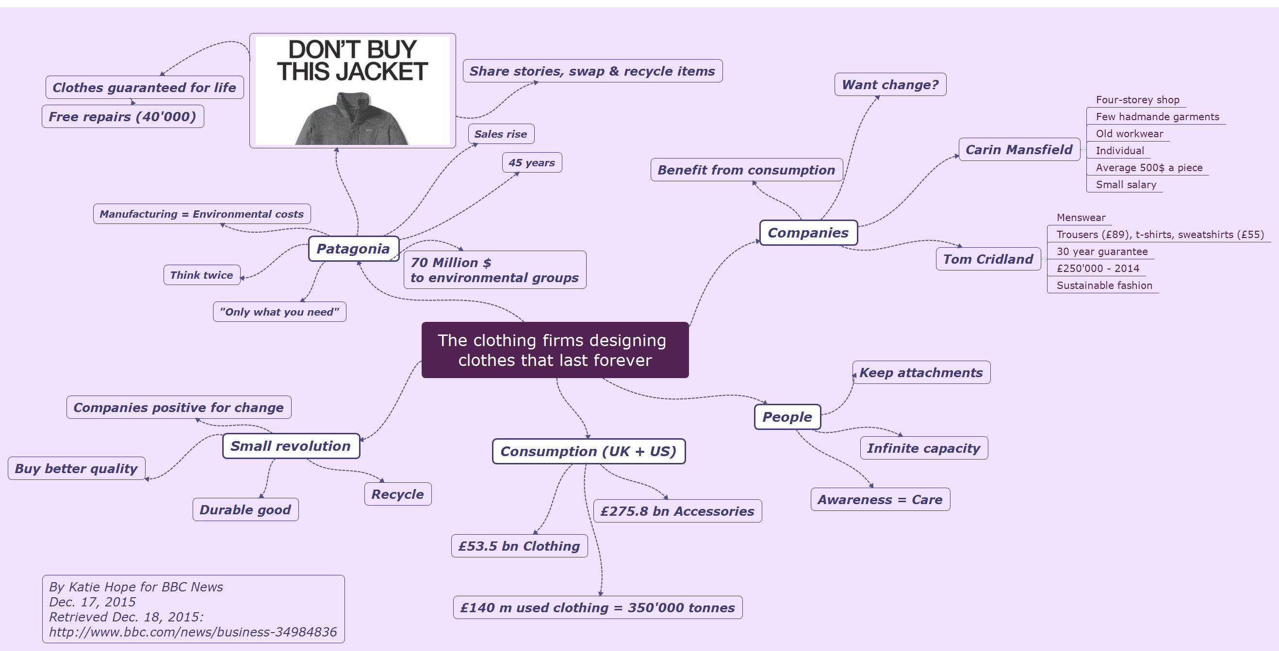 Mind Maps Examples Of Clothing
