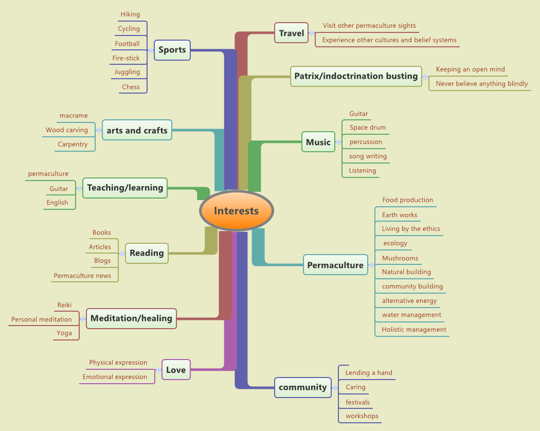 Interests - Xmind - Mind Mapping App