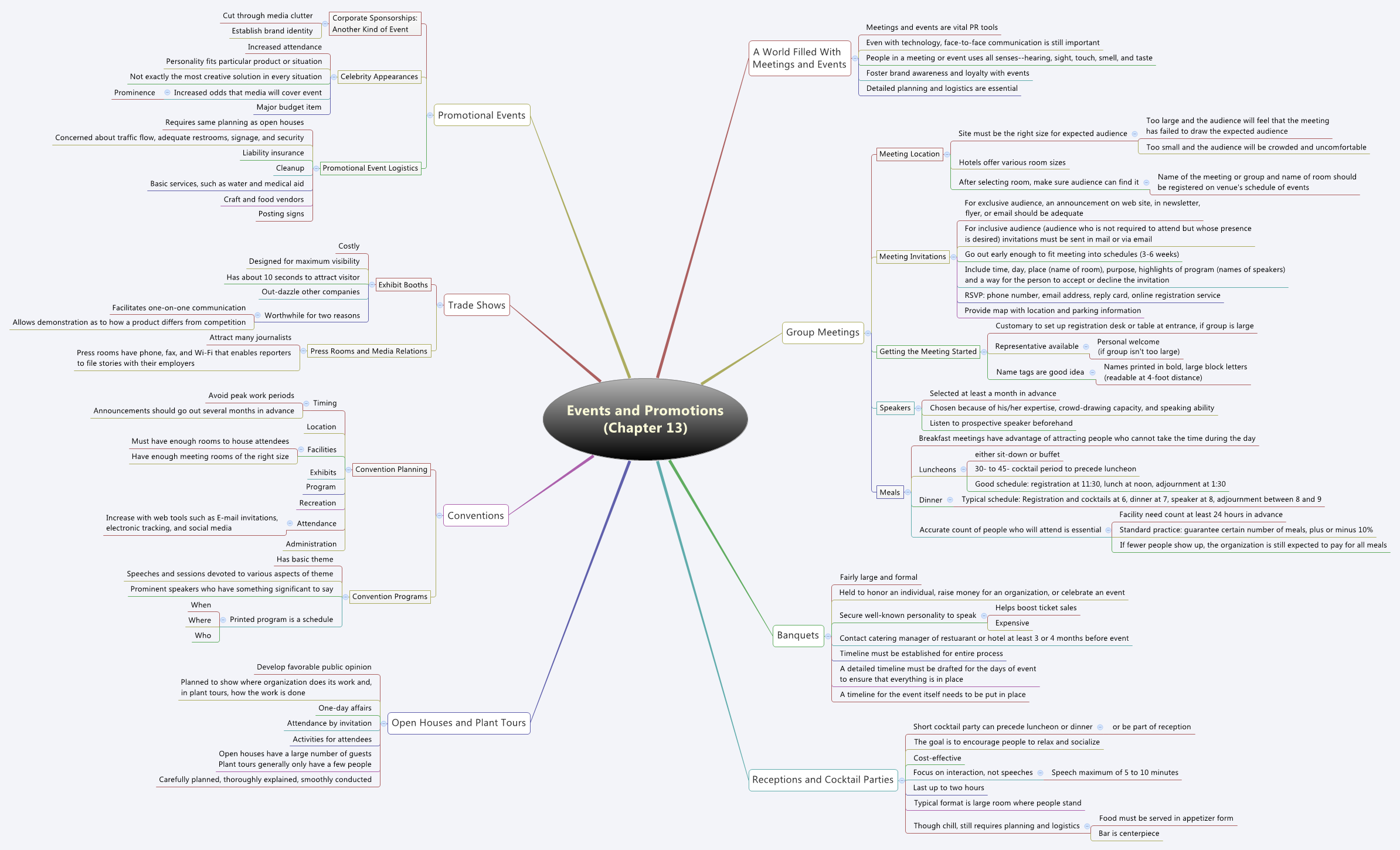 Events and Promotions (Chapter 13) | KatyAnn - Xmind