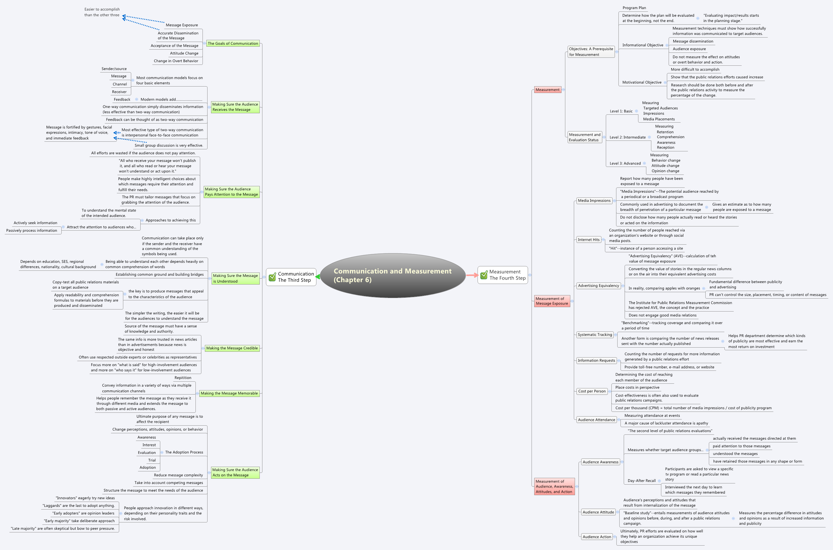 Communication and Measurement (Chapter 6) | KatyAnn - Xmind