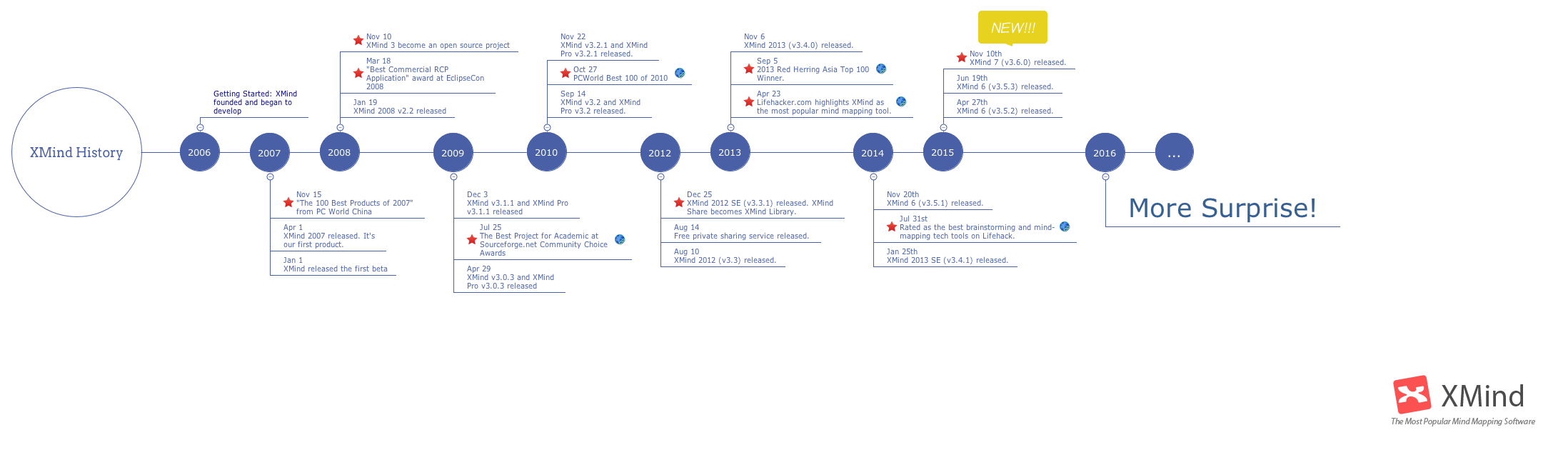 XMind History | XMind - Xmind
