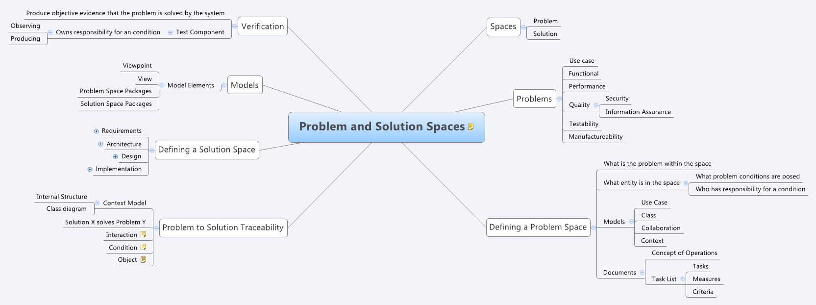 Problem and Solution Spaces - Xmind - Mind Mapping App