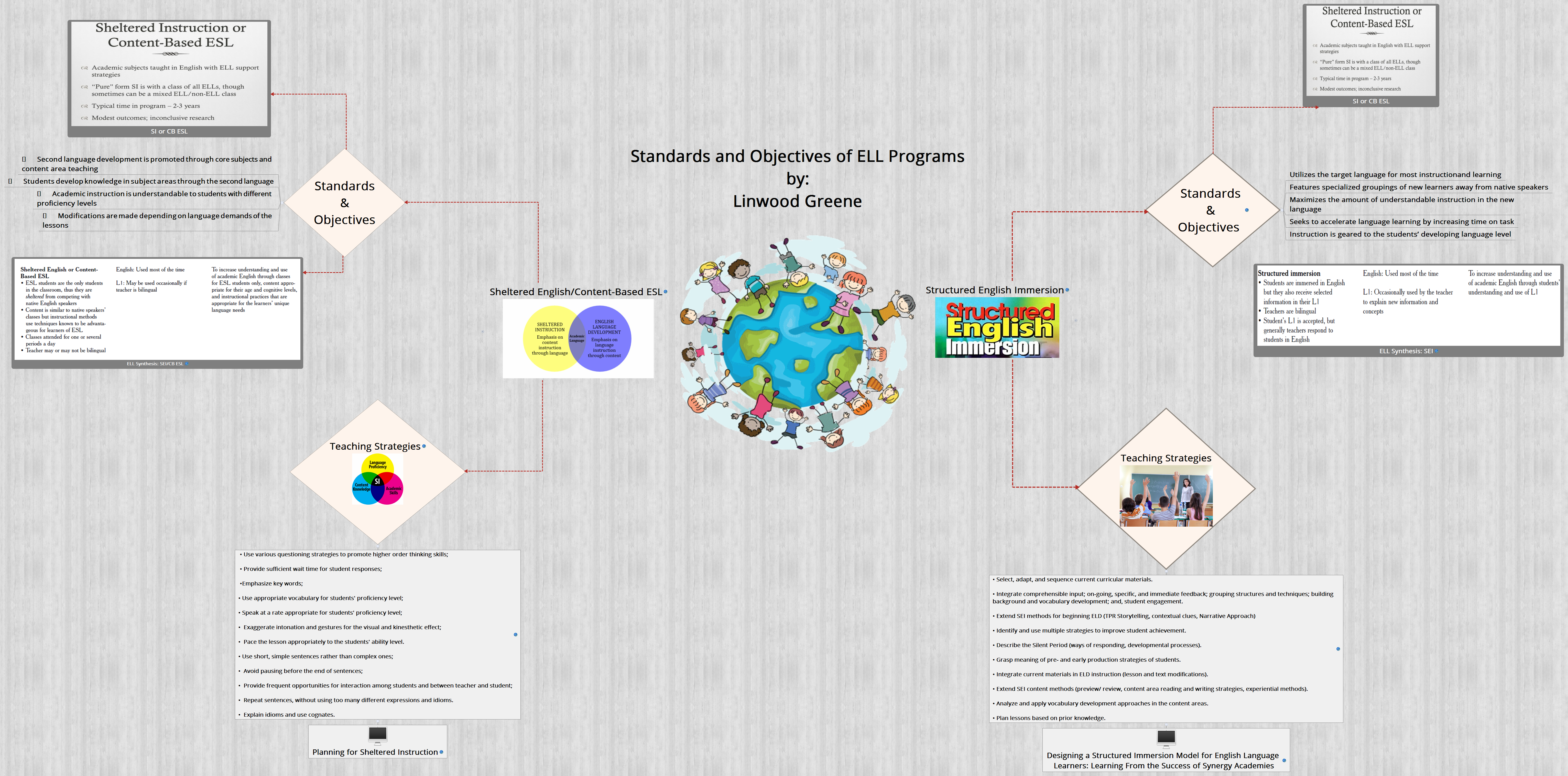 Standards and Objectives of ELL Programs by: Linwood Greene ...