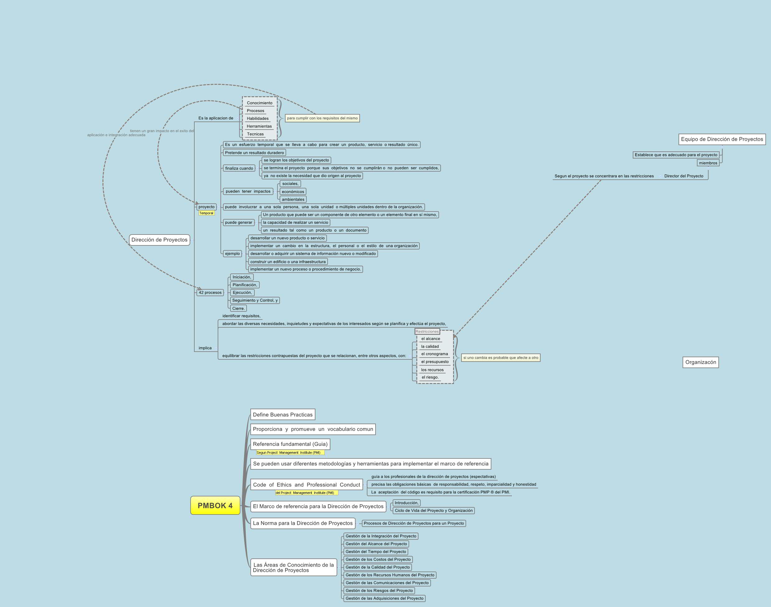 PMBOK 4 | E. Manuel Cerrón Angeles - Xmind