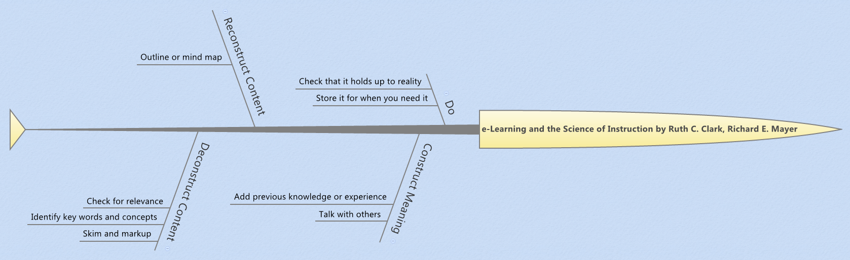 e-Learning and the Science of Instruction by Ruth C. Clark, Richard E ...