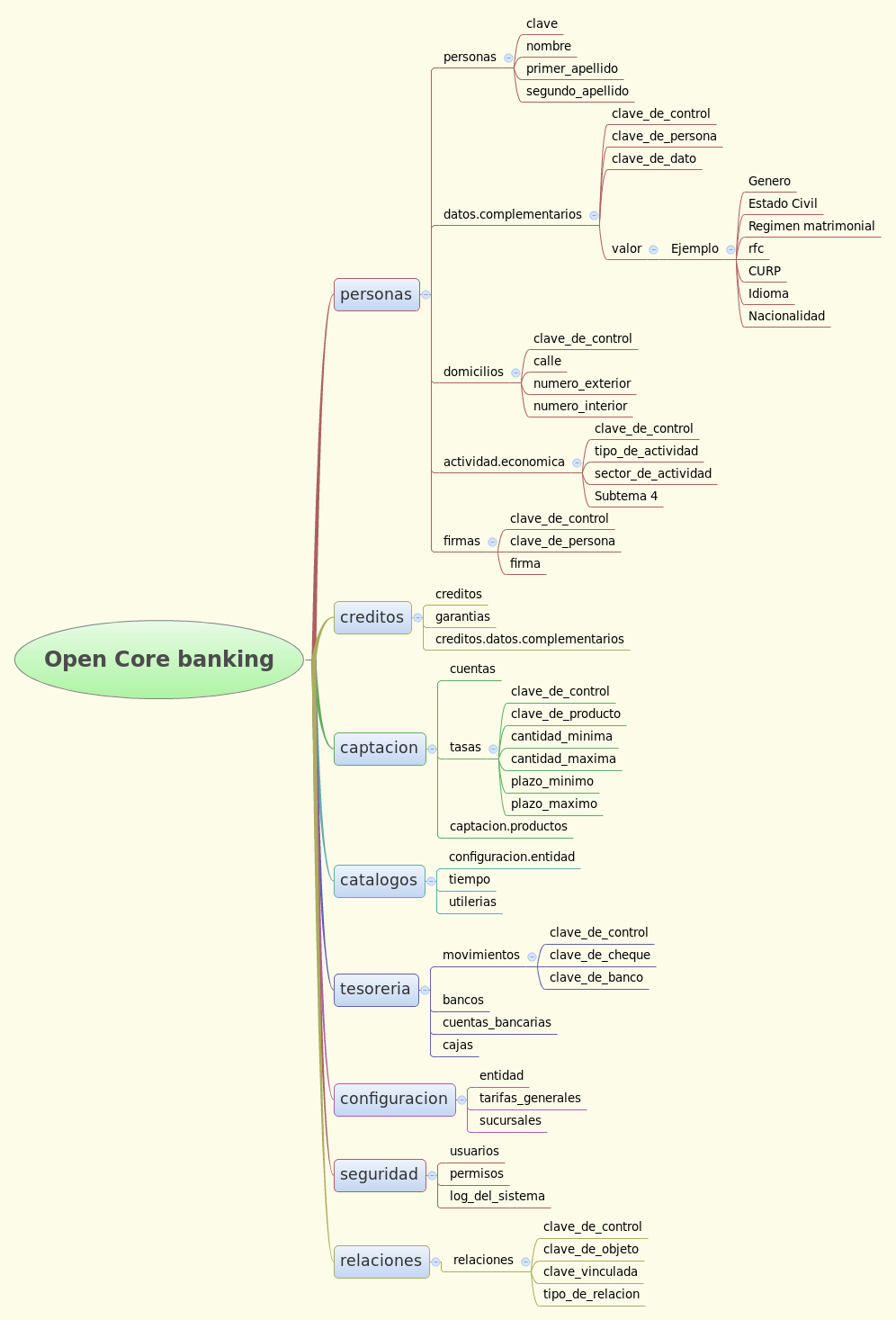 Open Core banking - Xmind - Mind Mapping App