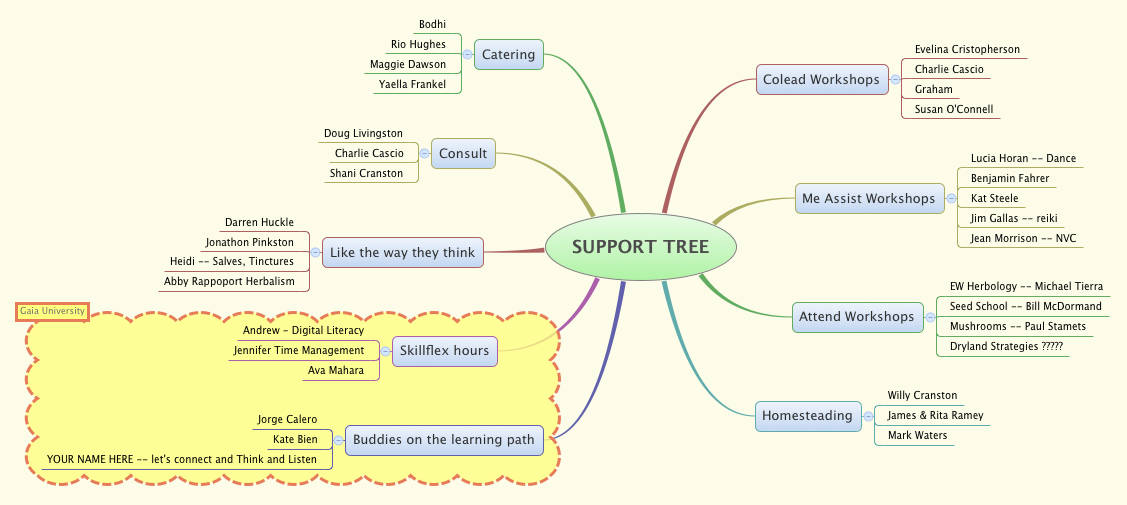 SUPPORT TREE | itsallgoodliam - Xmind