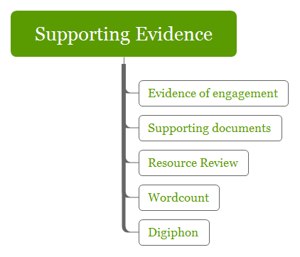 Supporting Evidence | Carolina-Therese - Xmind