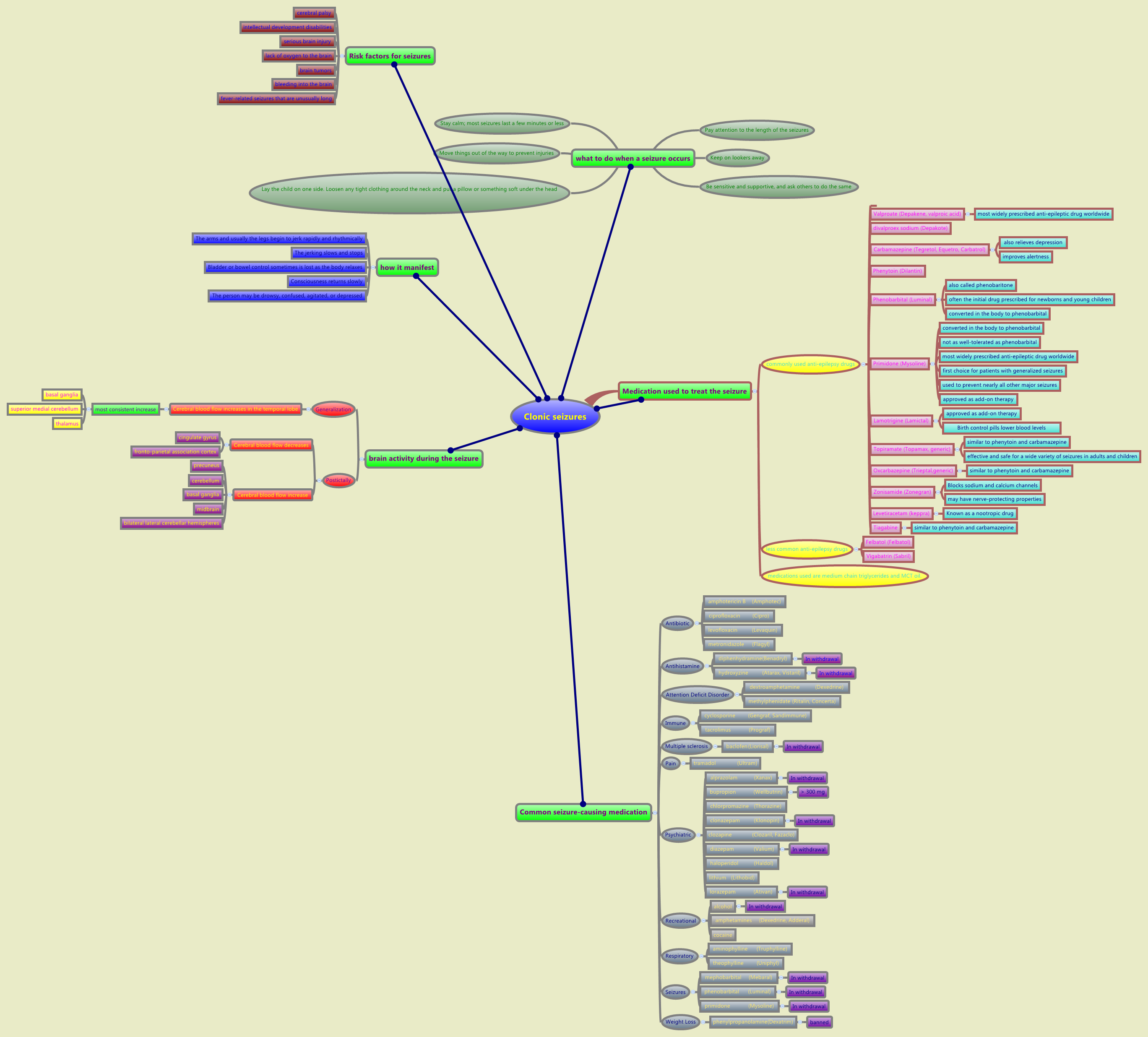 Clonic seizures - Xmind - Mind Mapping App