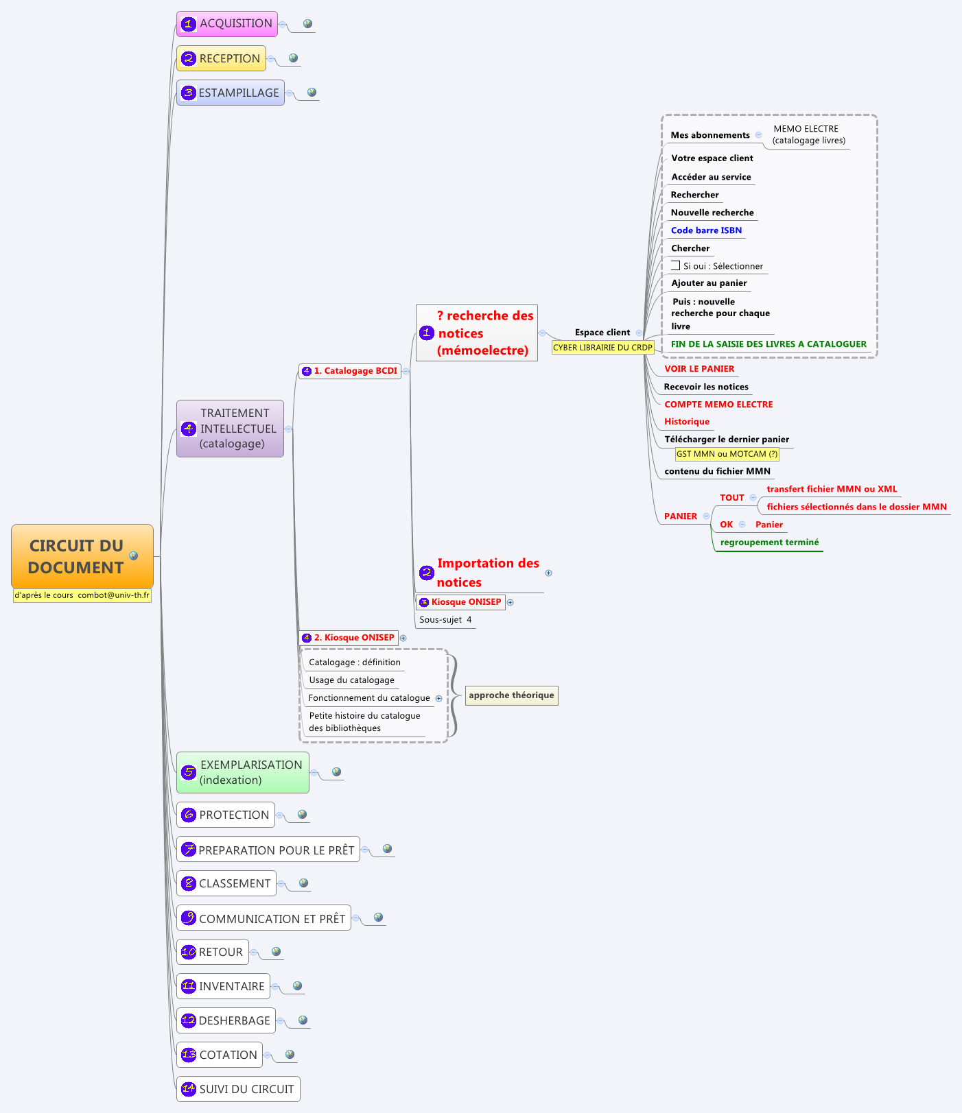 CIRCUIT DU DOCUMENT - Xmind - Mind Mapping App