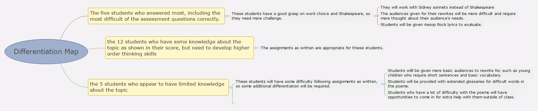 Differentiation Map | clayjs - Xmind