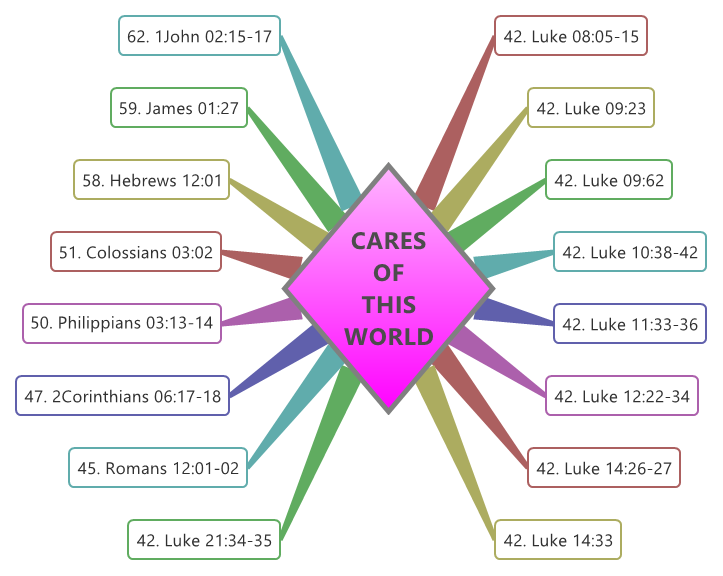 CARES OF THIS WORLD | LastDaysMinister1 - Xmind