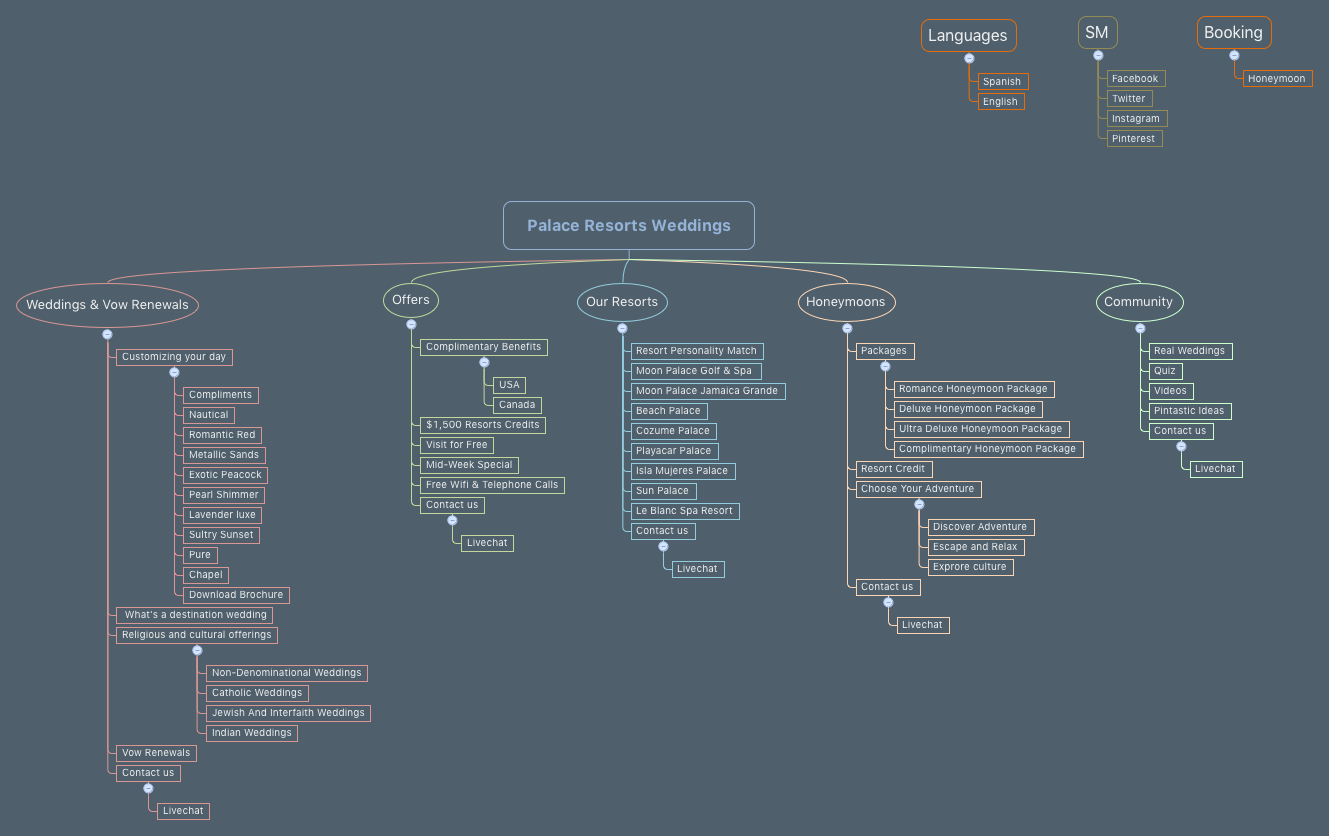 Palace Resorts Weddings | Rodcho69 - Xmind