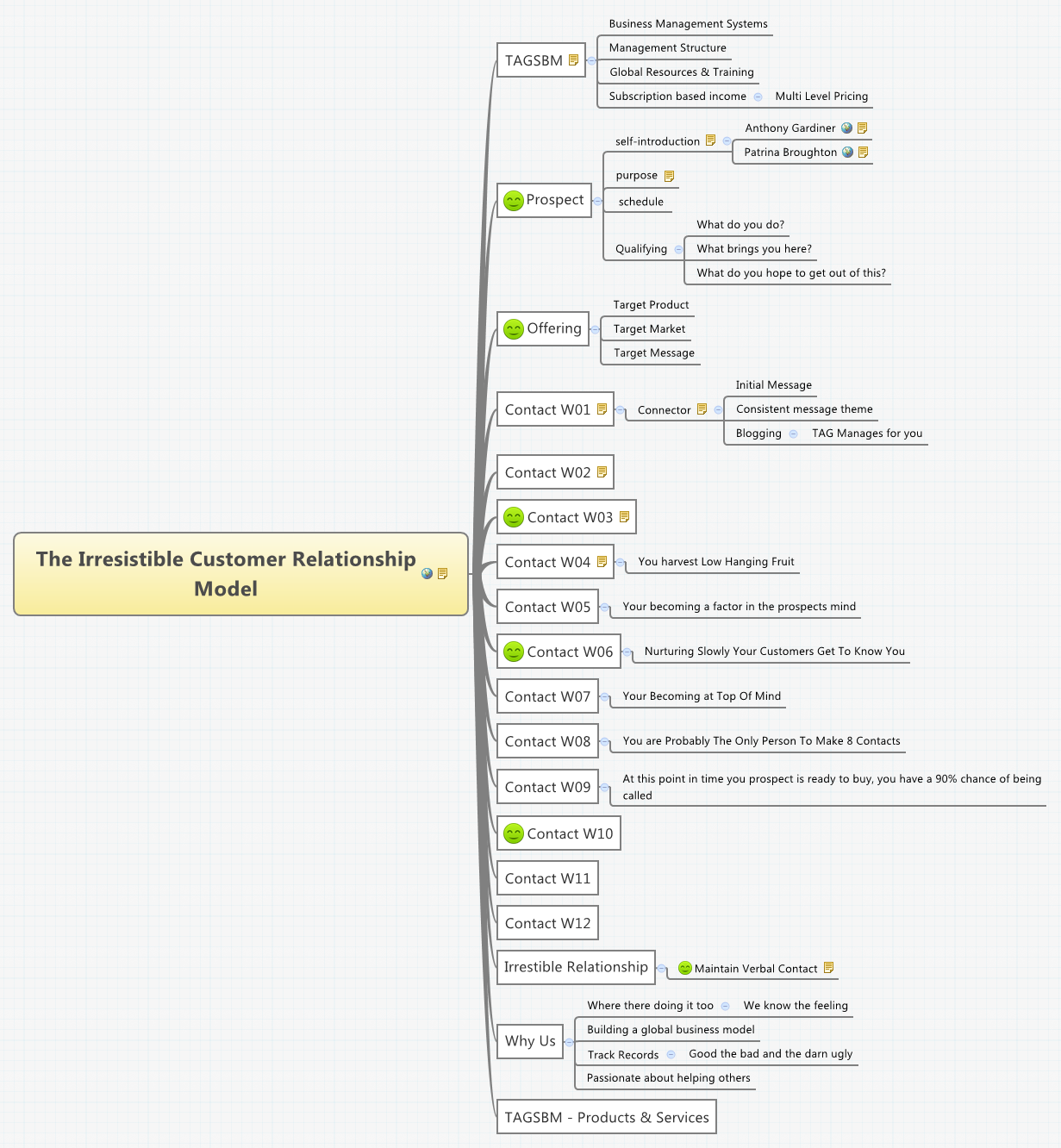 The Irresistible Customer Relationship Model | AnthonyGardiner - Xmind