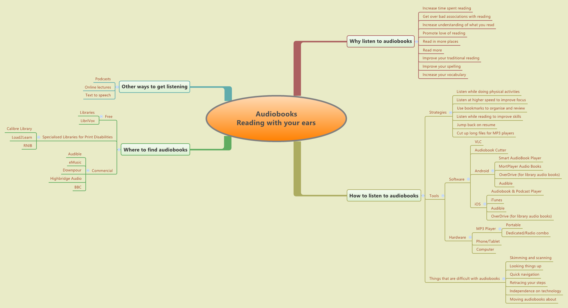 Audiobooks Reading with your ears - Xmind - Mind Mapping App