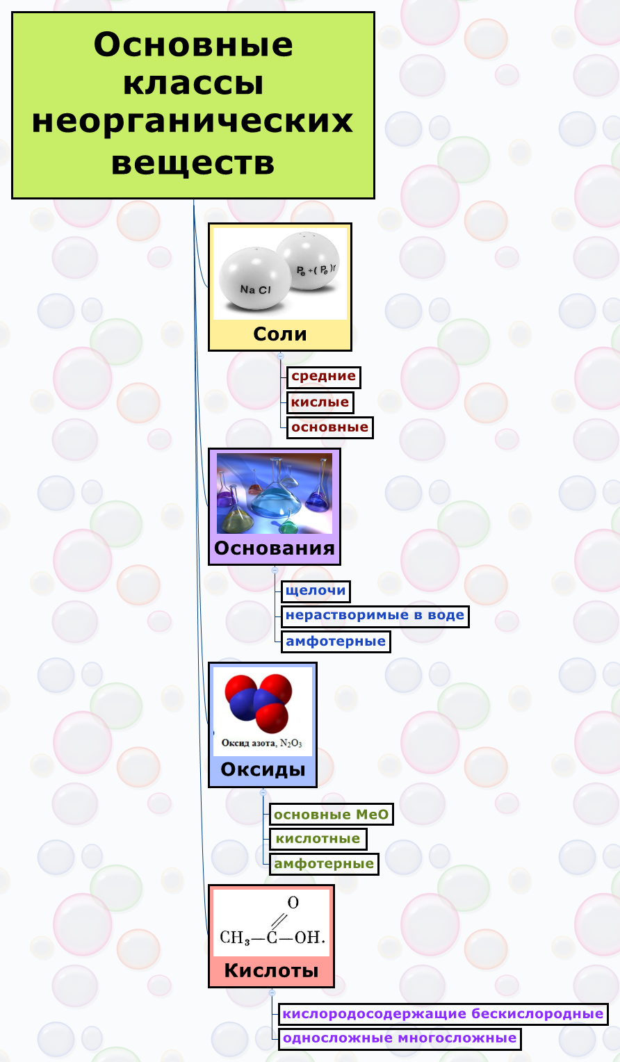 Основные классы неорганических веществ | irleoyev - Xmind