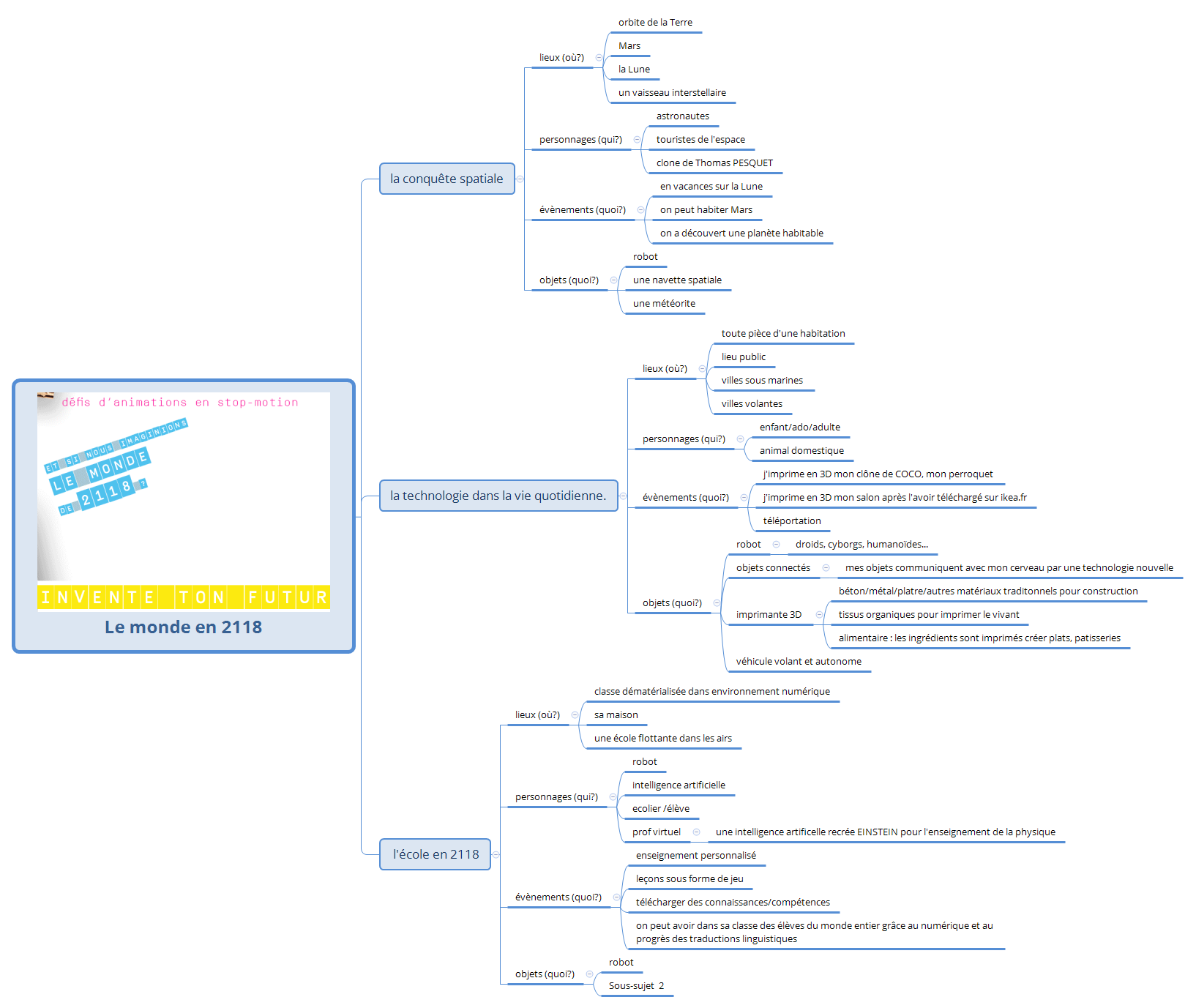 Le monde en 2118 - Xmind - Mind Mapping App