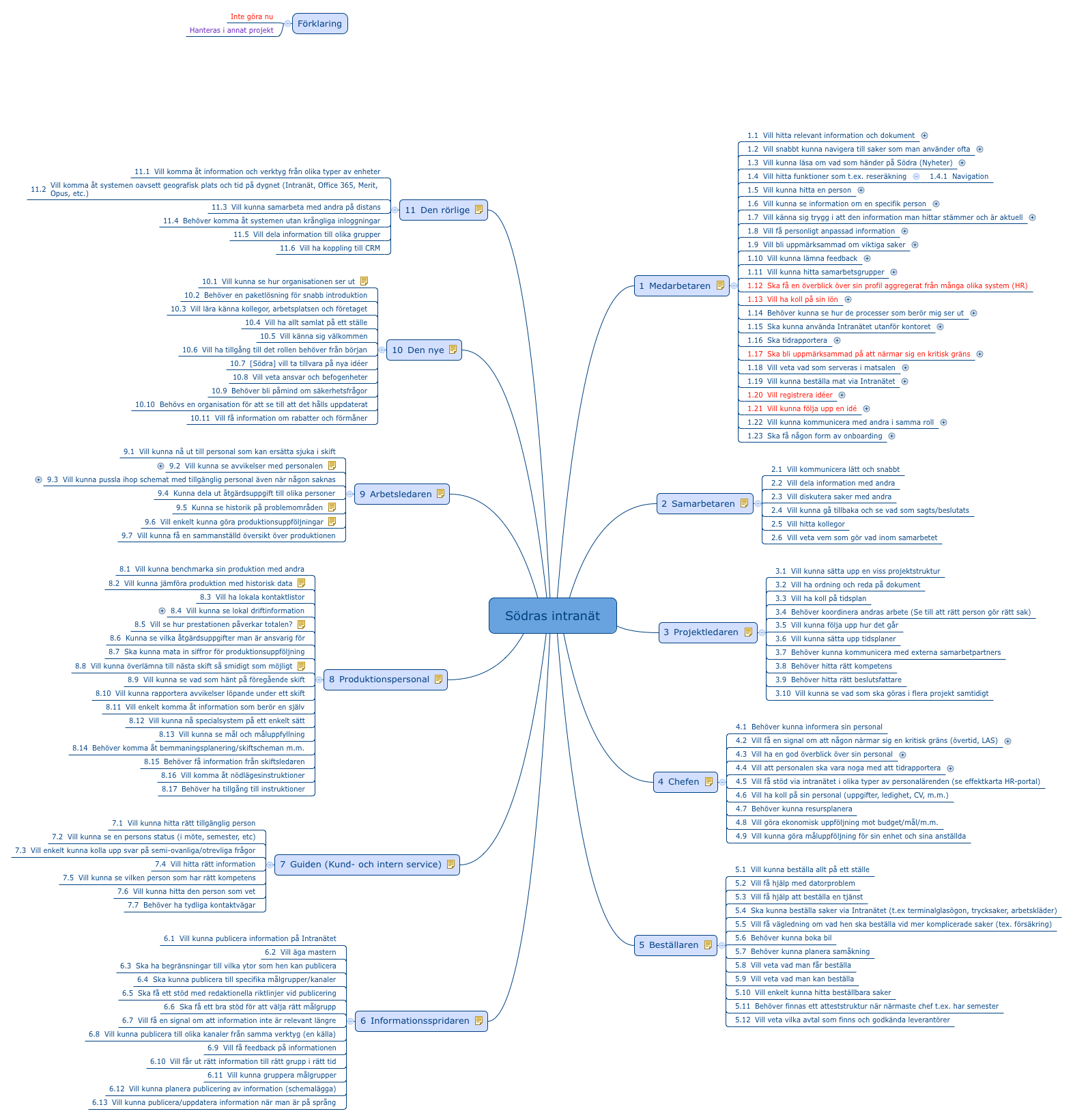 Södras intranät | meetod - Xmind