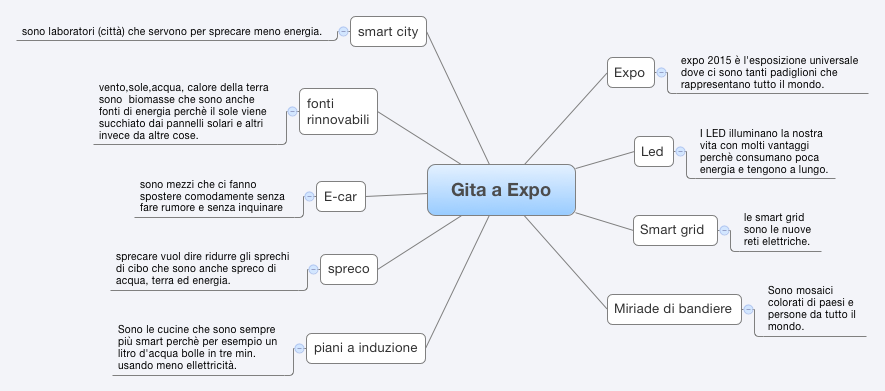 Gita a Expo - Xmind - Mind Mapping App