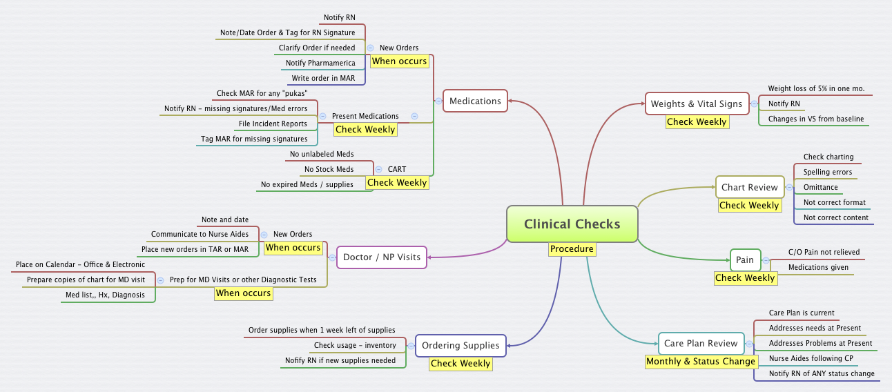 Clinical Checks | carmelarice - Xmind