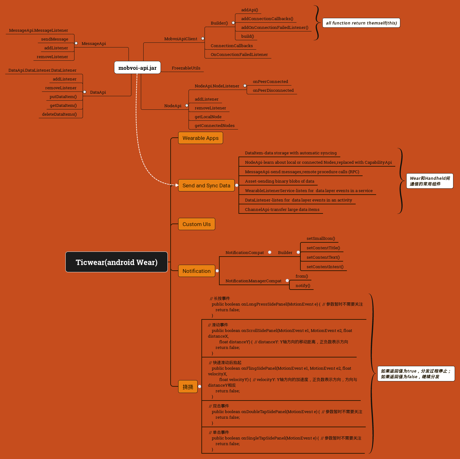Ticwear(Android Wear) | PandaLee - Xmind