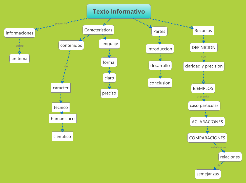 Texto Informativo - Xmind - Mind Mapping App