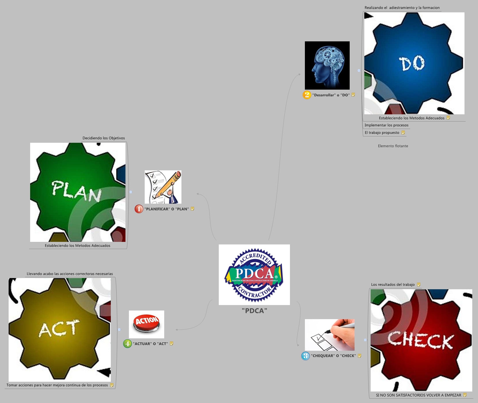 "PDCA" - Xmind - Mind Mapping App