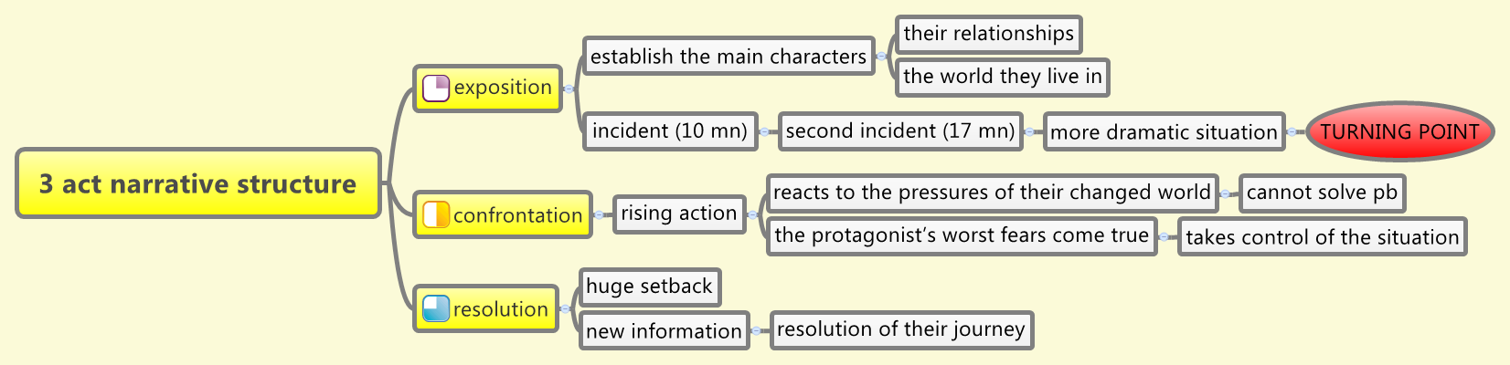 3 act narrative structure | mdesnos - Xmind