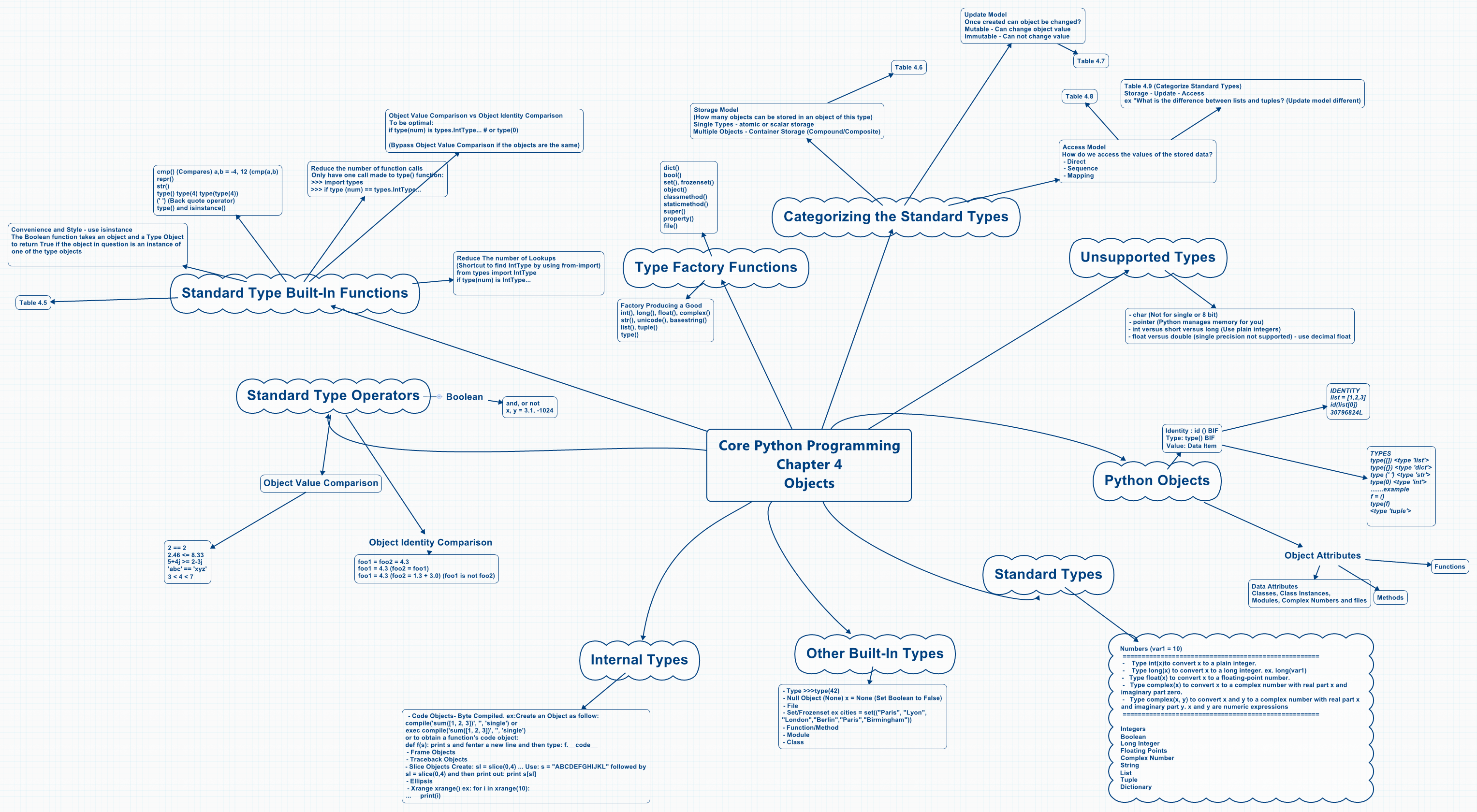 Core Python Programming Chapter 4 Objects Xmind Mind Mapping App