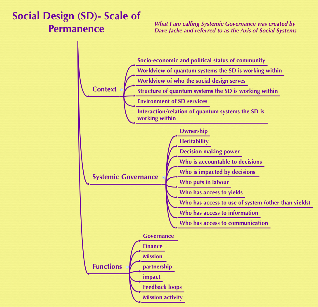 Social Design (SD)- Scale of Permanence | Simha Bode - Xmind