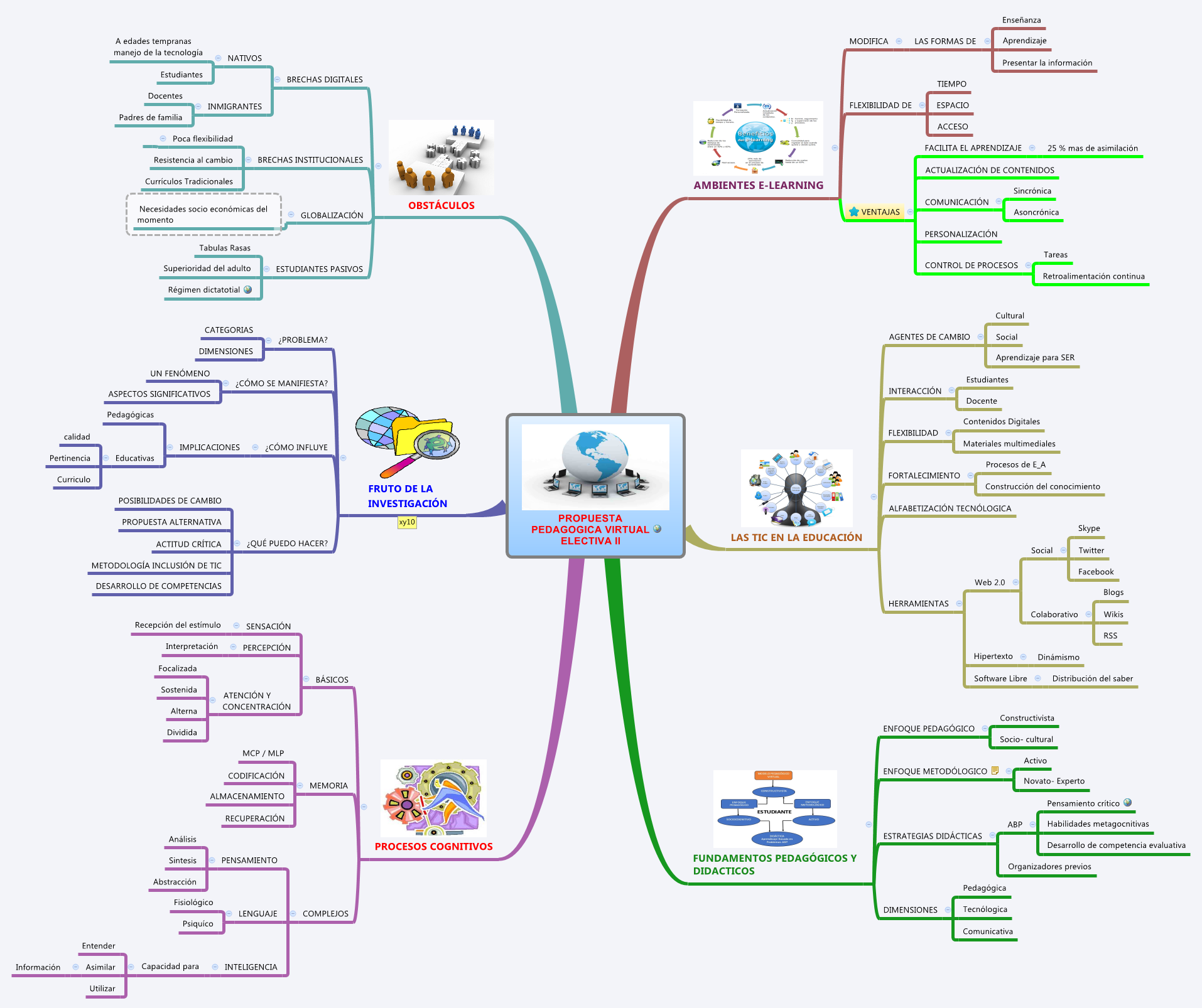 PROPUESTA PEDAGOGICA VIRTUAL ELECTIVA II - Xmind - Mind Mapping App