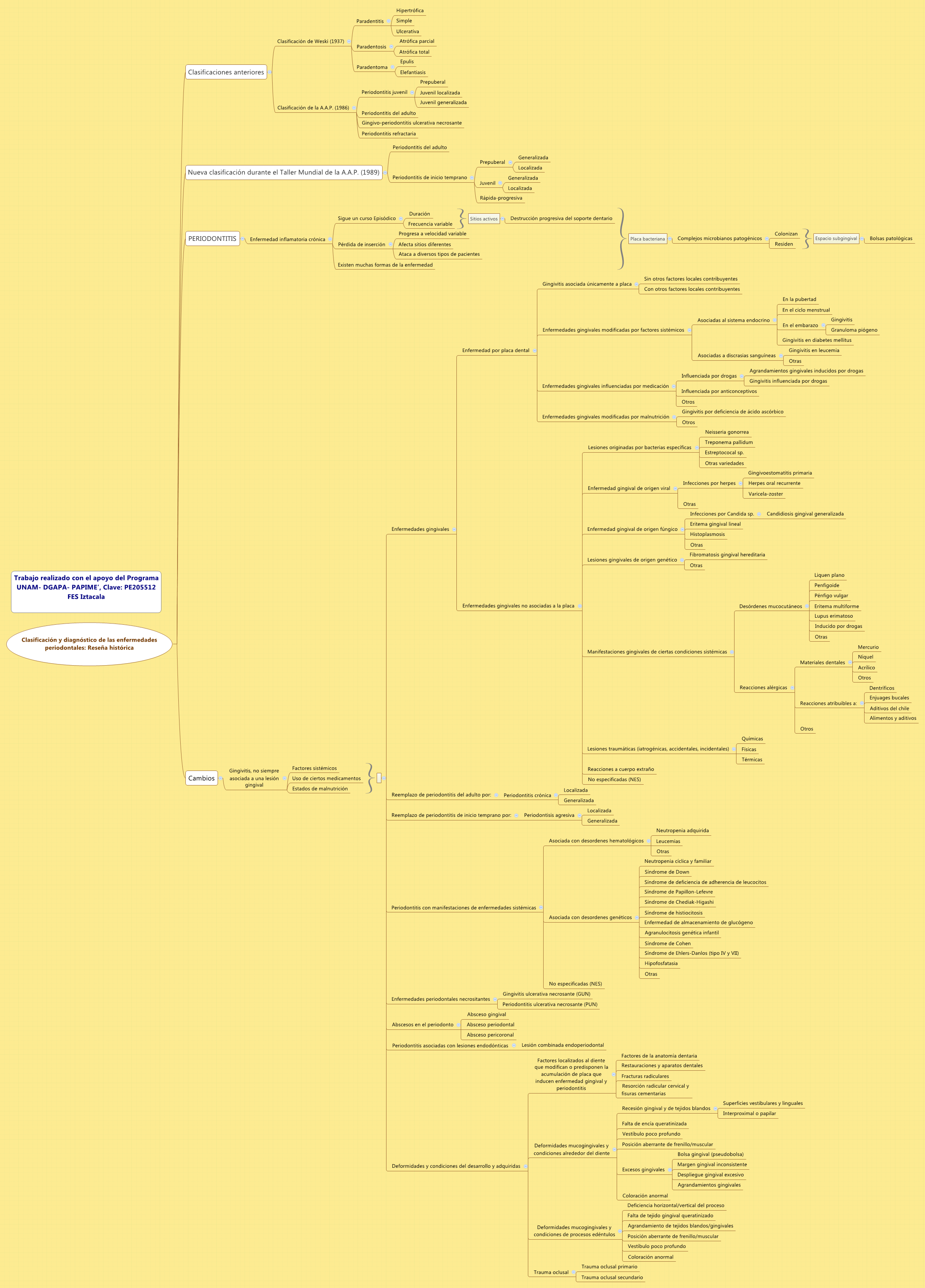 Clasificación y diagnóstico de las enfermedades periodontales: Reseña ...