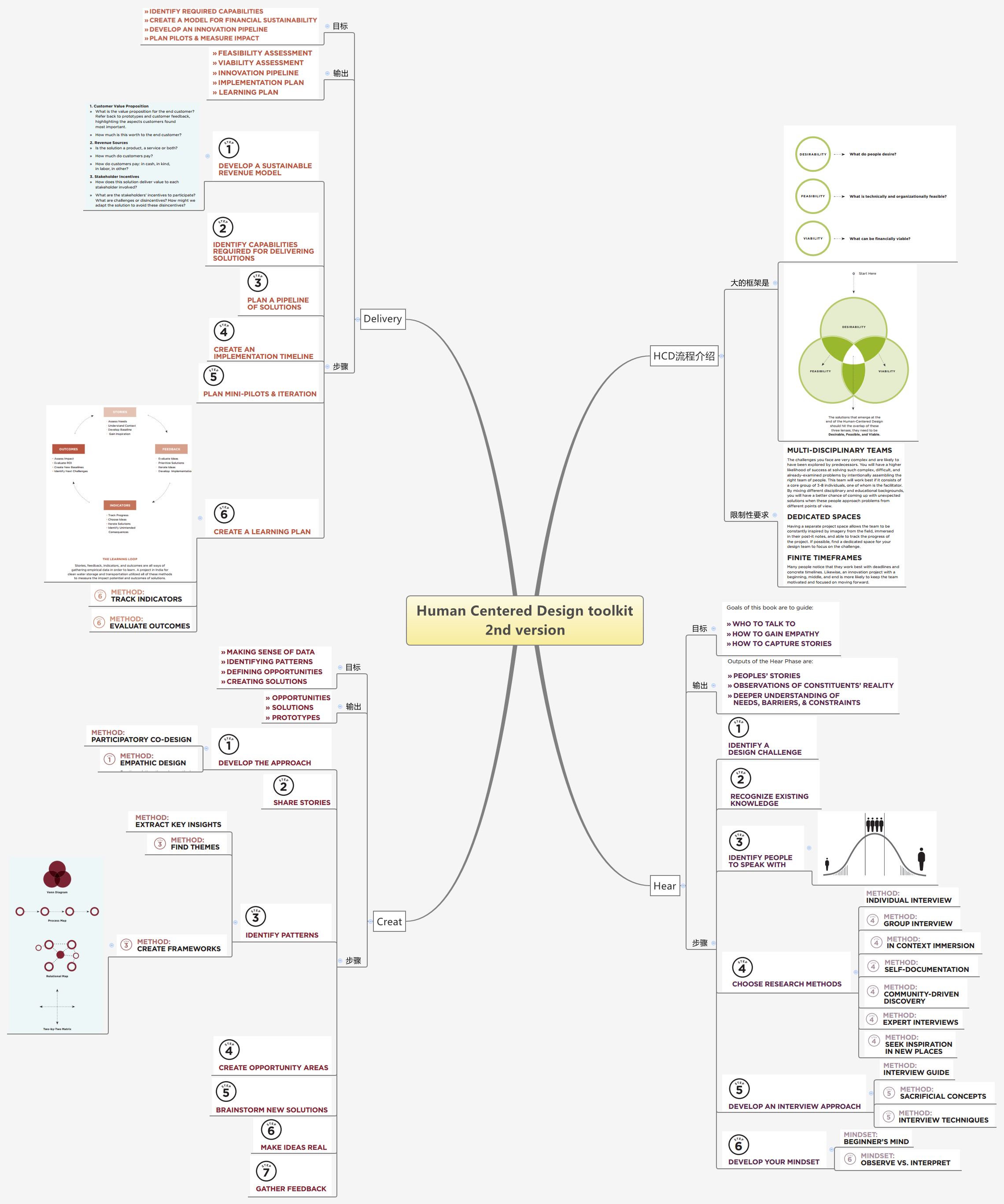 Human Centered Design toolkit 2nd version | etaloncn - Xmind