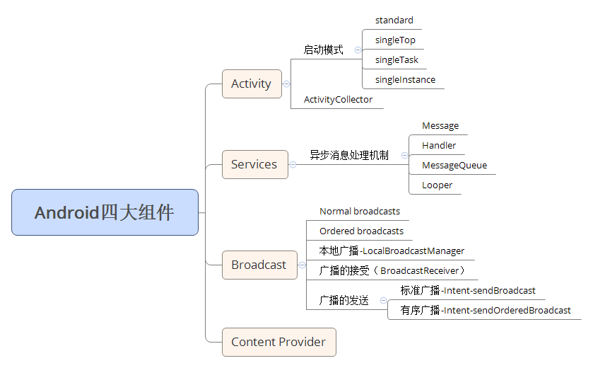Android四大组件 | PandaLee - Xmind