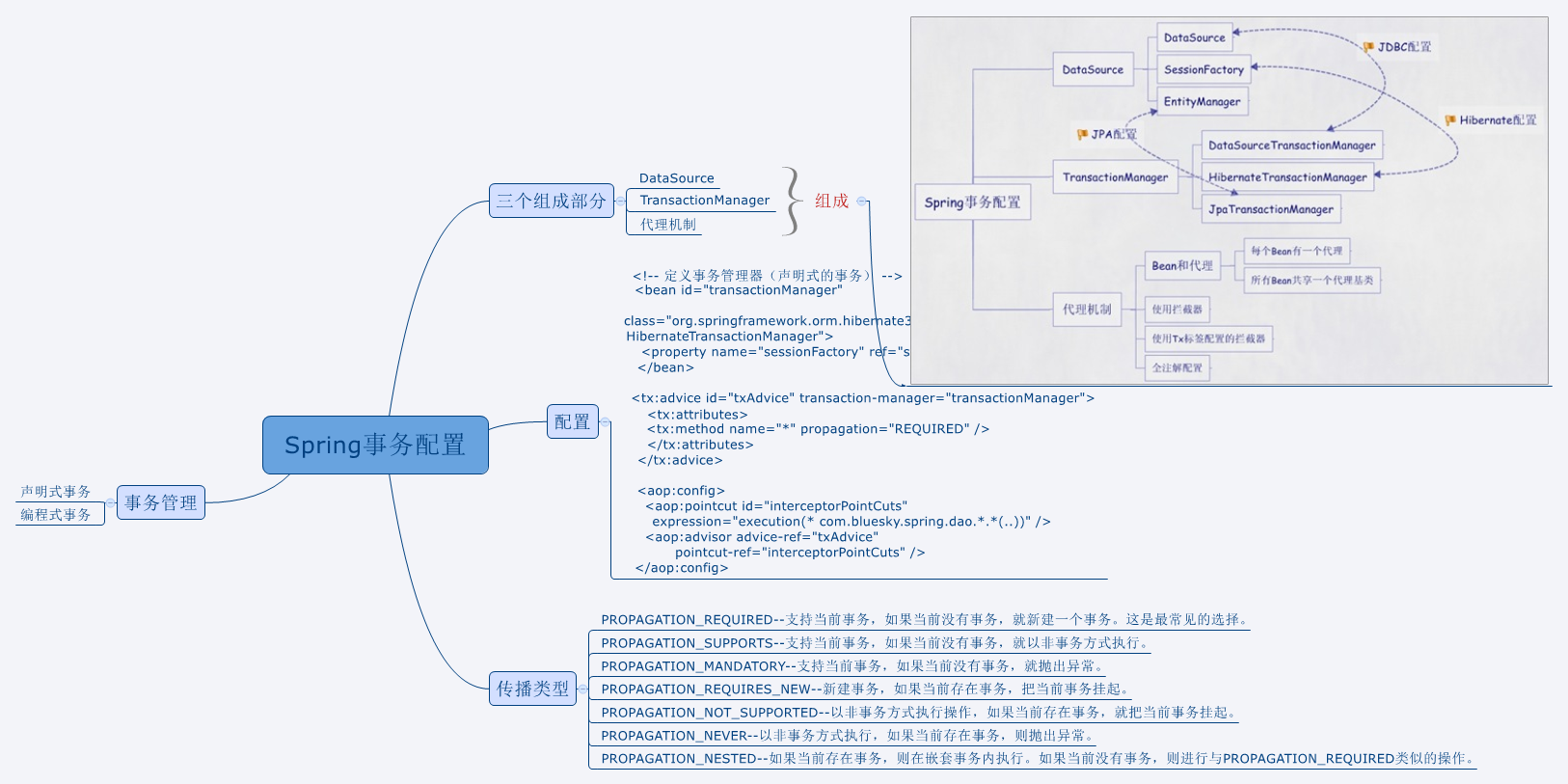 Spring事务配置 - Xmind - Mind Mapping App