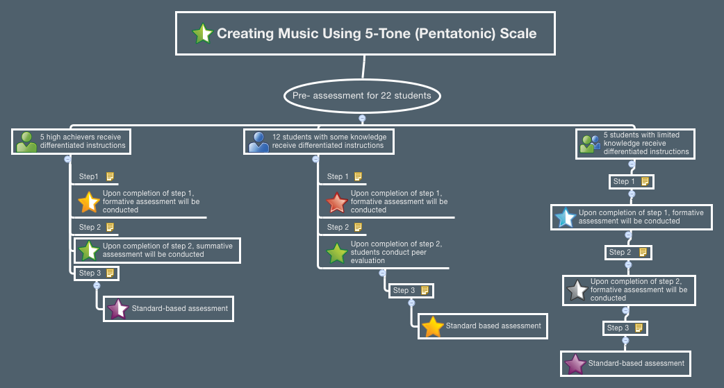 Creating Music Using 5-Tone (Pentatonic) Scale | JudyYap - Xmind